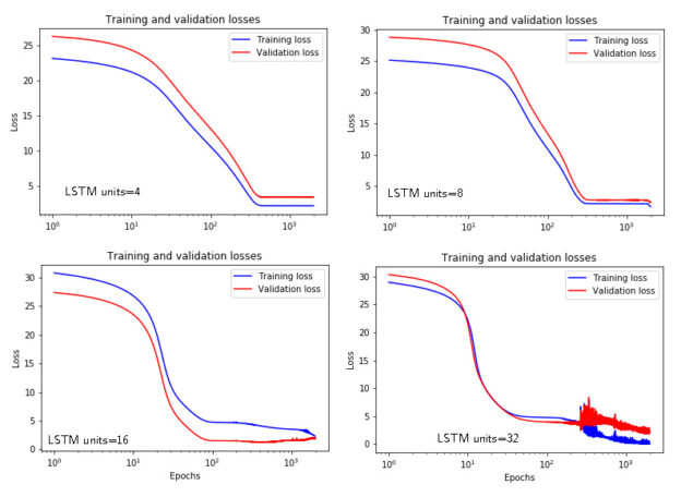 Using Recurrent Neural Networks And Kerastensorflow To Learn Input Output Behaviour Of