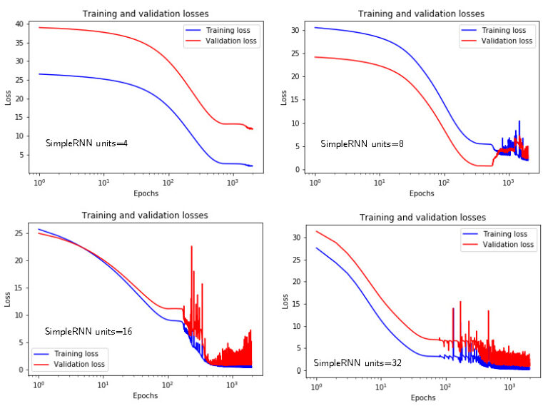 Using Recurrent Neural Networks And Kerastensorflow To Learn Input Output Behaviour Of