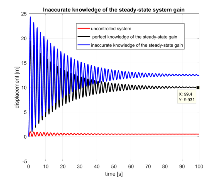 Control Systems Lecture Open Loop Control With Matlab Simulations Fusion Of Engineering