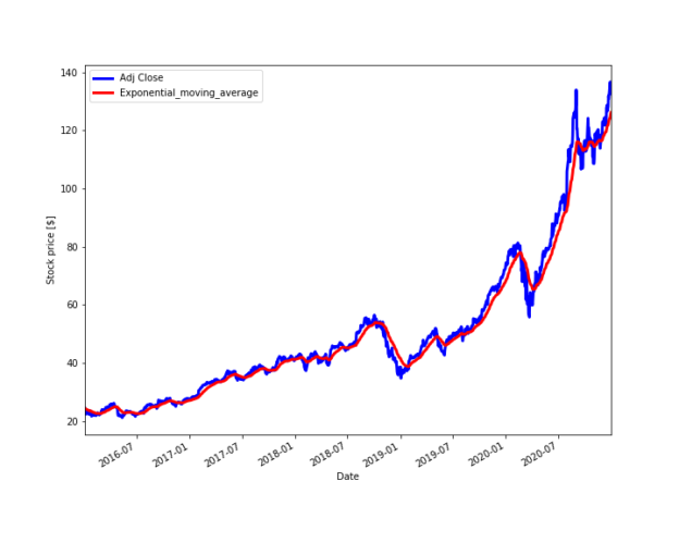 5 Accurately Compute Exponential Moving Averages In Pandas And Python Fusion Of Engineering 3398