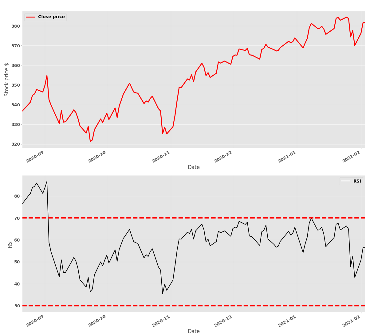 7 Accurately Compute Relative Strength Index Rsi Of Stock Time Series In Python Fusion Of