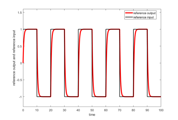 Introduction to Model Reference Adaptive Control with MATLAB ...