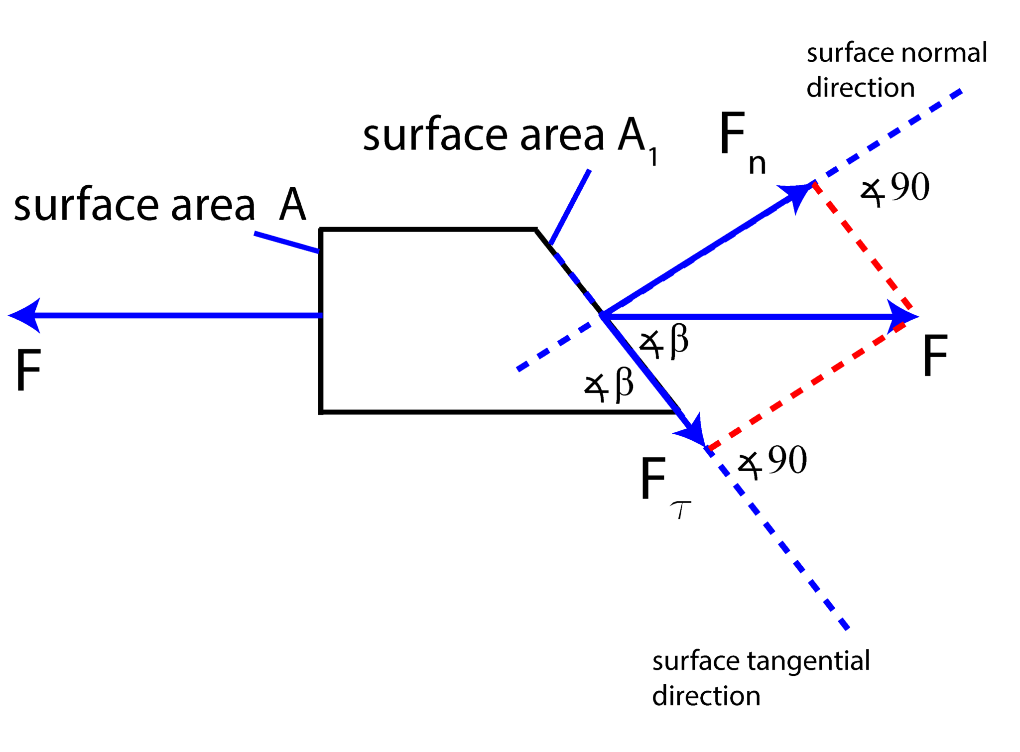Stress on an Oblique Plane Under the Action of Axial Force – Fusion of ...