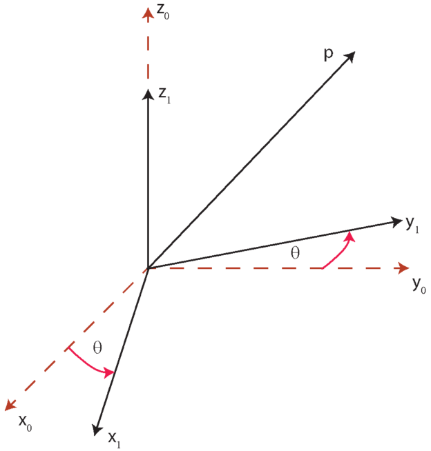 Introduction To Rotation Matrices In Robotics Fusion Of Engineering Control Coding Machine