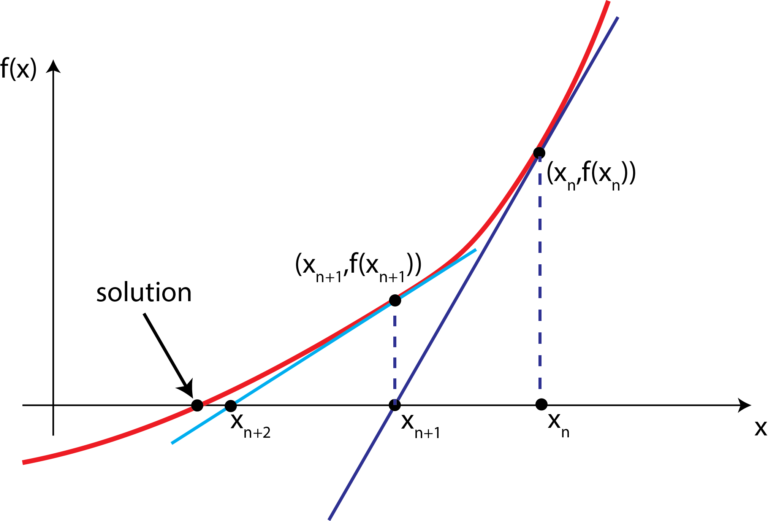 Implement Newtons Method In Python From Scratch By Using Sympy Symbolic Toolbox And Automatic