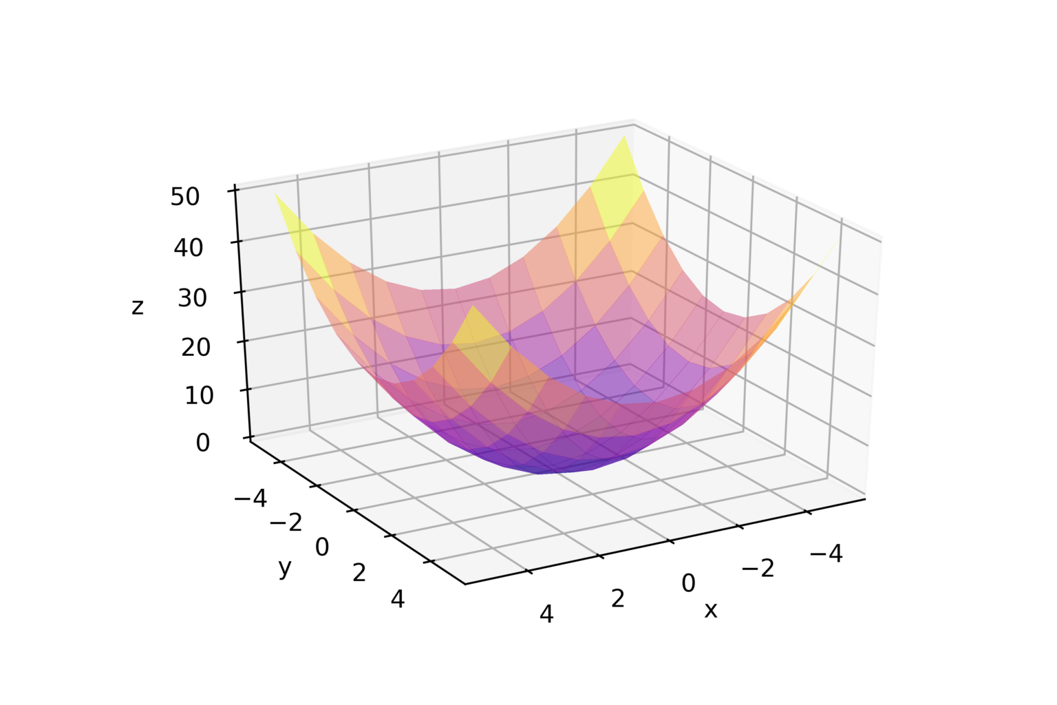 Explanation Of Pythons Meshgrid Function Numpy And 3d Plotting In Python Fusion Of