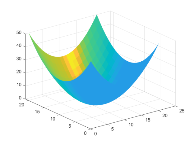 Explanation Of Meshgrid Function In Matlab And 3d Plotting Using Mesh