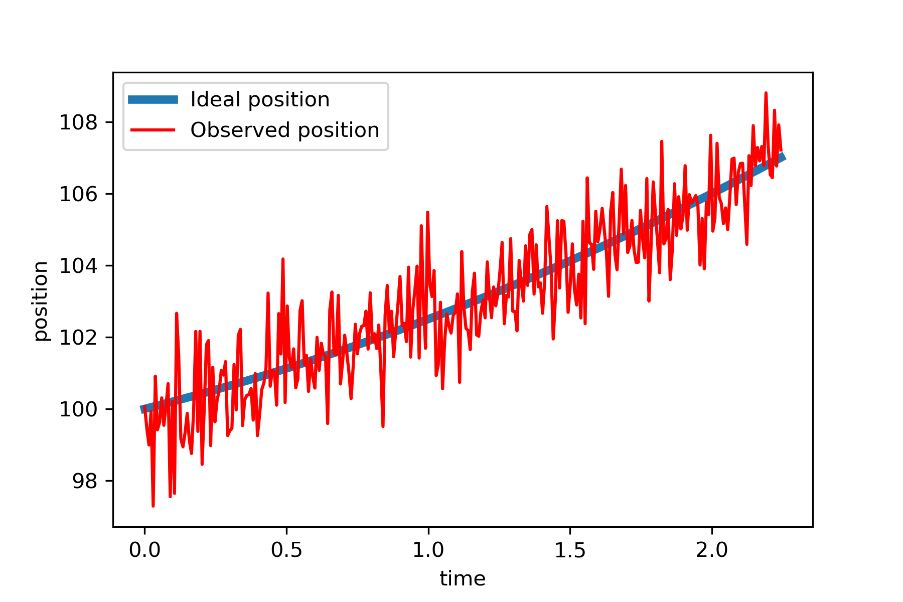 Introduction To Kalman Filter Disciplined Python Implementation Of Recursive Least Squares
