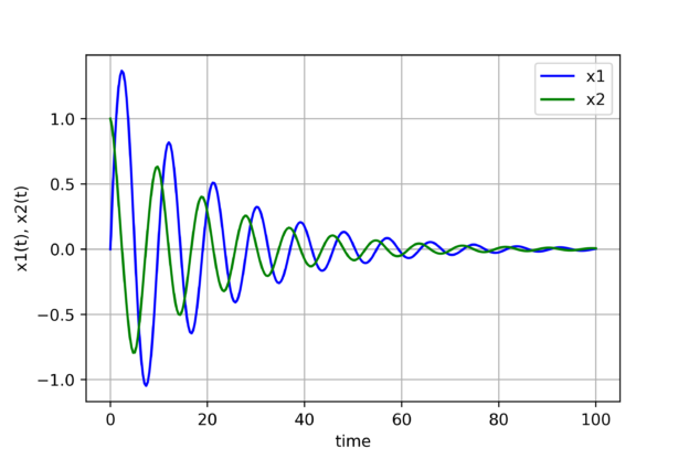 Solve Ordinary Differential Equations In Python By Using Odeint Function Fusion Of