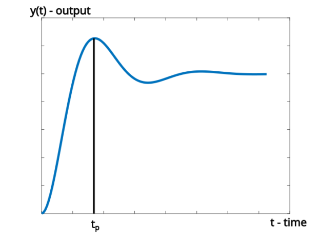 Transient Response Specifications: Peak time, Settling time, Rise Time ... Transient Response Specifications: Peak time, Settling time, Rise Time ...