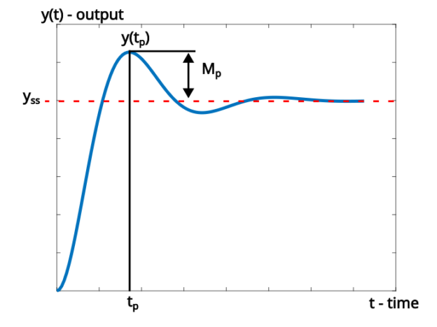 Transient Response Specifications: Peak time, Settling time, Rise Time ... Transient Response Specifications: Peak time, Settling time, Rise Time ...