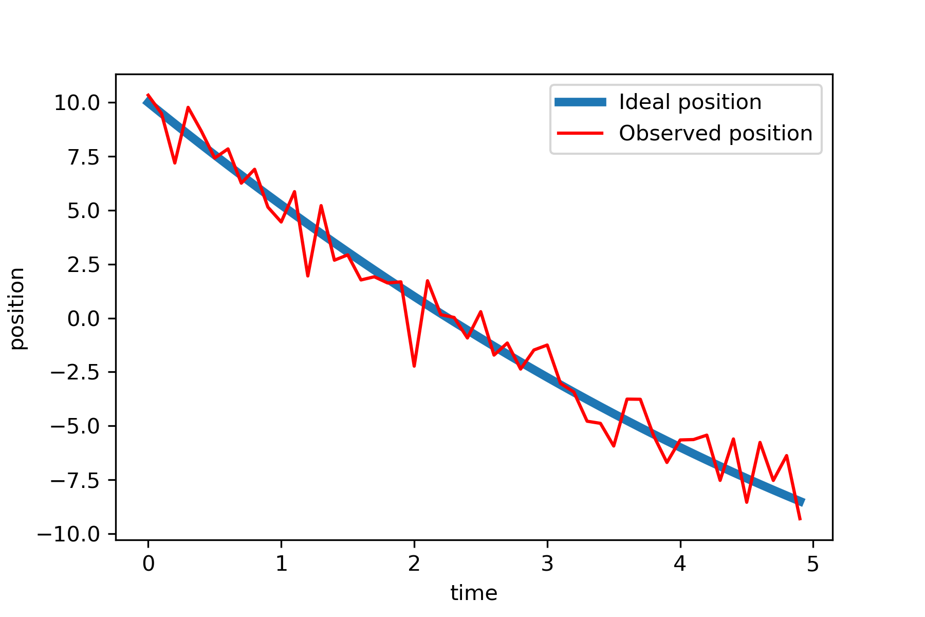 Disciplined Kalman Filter Implementation In Python By Using Object Oriented Approach Fusion Of