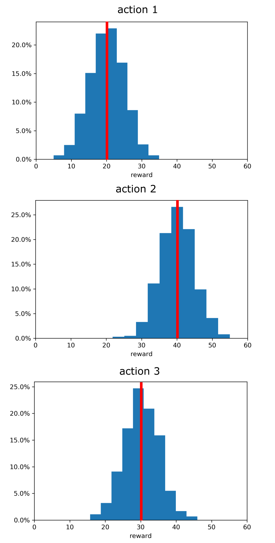 Multi Armed Bandit Problem Epsilon Greedy Action Value Methods With Python Codes And