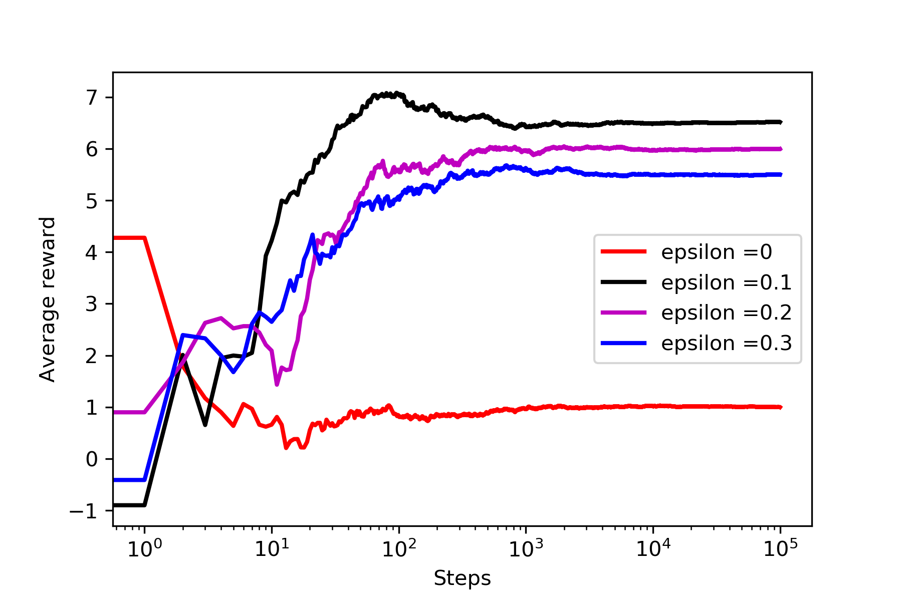 Multi Armed Bandit Problem Epsilon Greedy Action Value Methods With Python Codes And