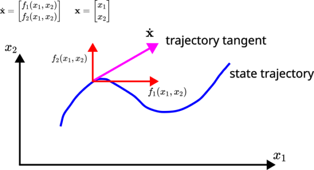 Plot Phase Portraits And State Space Trajectories Of Dynamical Systems