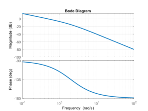 Control System Tutorial: Definition of Phase Margin and Intuitive Understanding with MATLAB ...