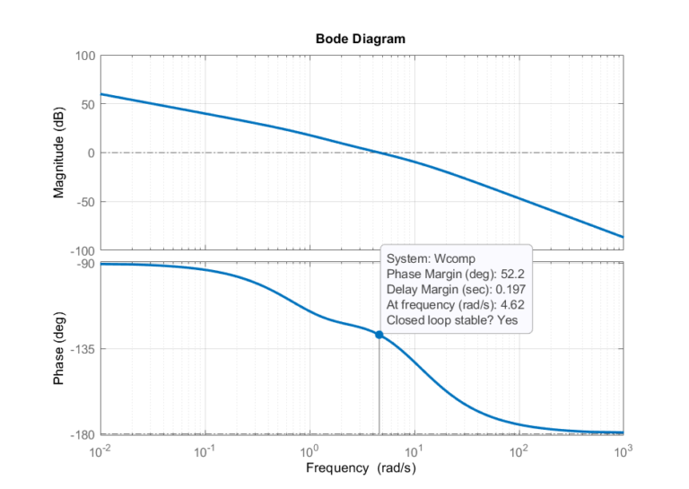 Example Of Designing A Phase Lead Controller Compensator In Matlab Fusion Of Engineering