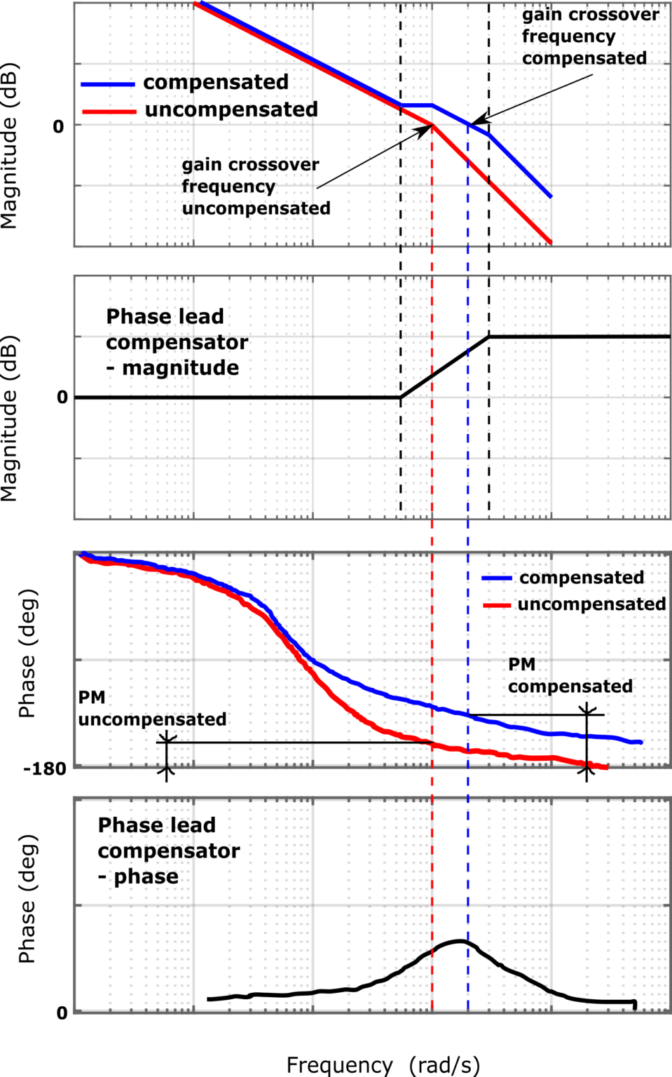 Phase Lead Compensator – Derivation of Equations and Design Procedure ...