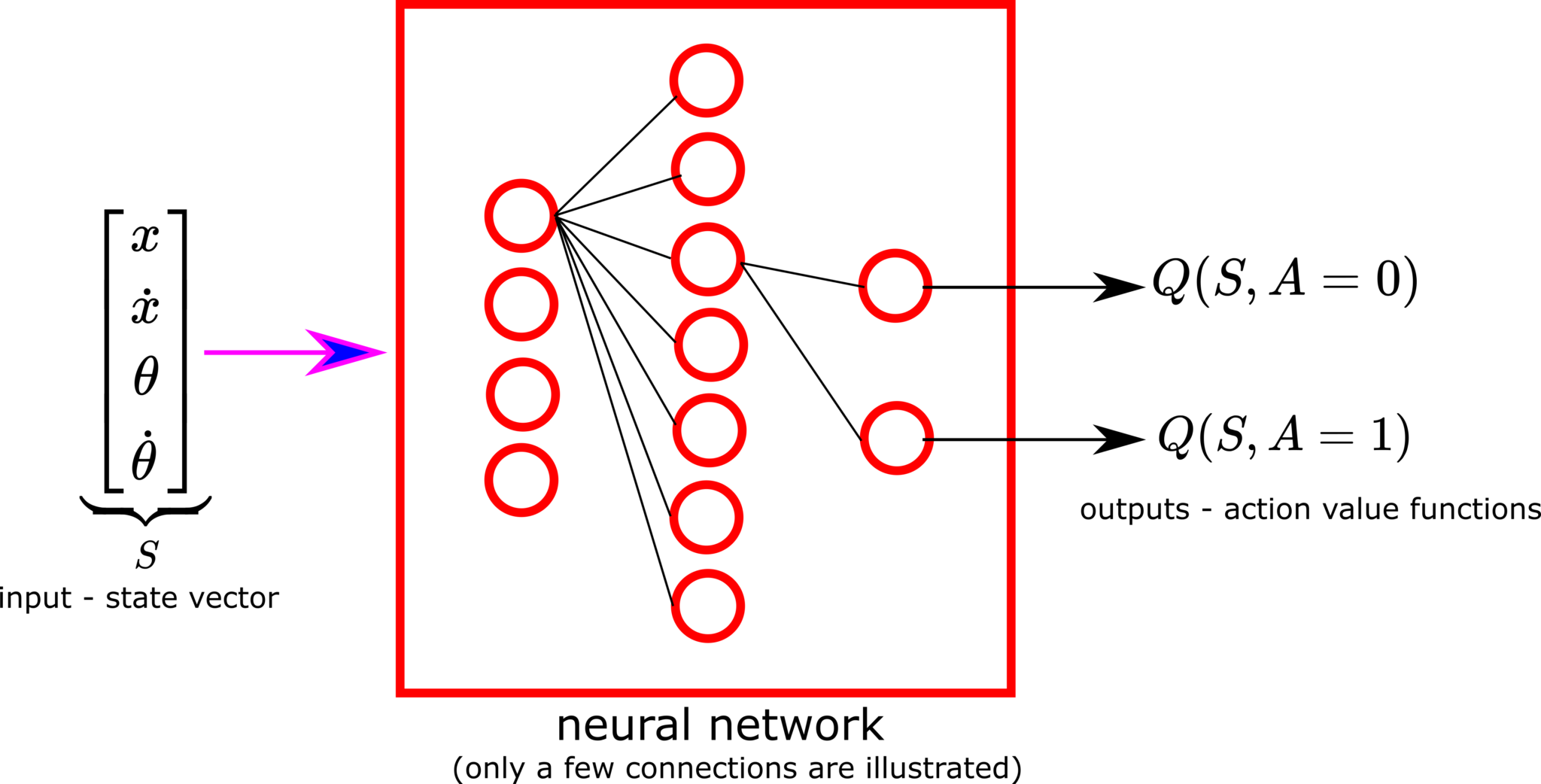 Deep Q Networks Dqn In Python From Scratch By Using Openai Gym And Tensorflow Reinforcement