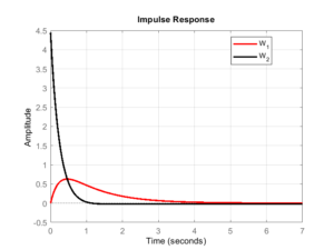 Influence of Zeros and Non-Minimum Phase Zeros of Transfer Functions on ...