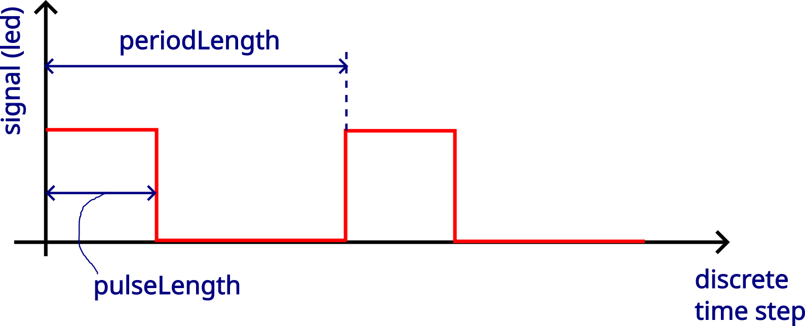 Simple Approach To Generate Pulse Width Modulation Pwm Signals On Fpga Using Verilog