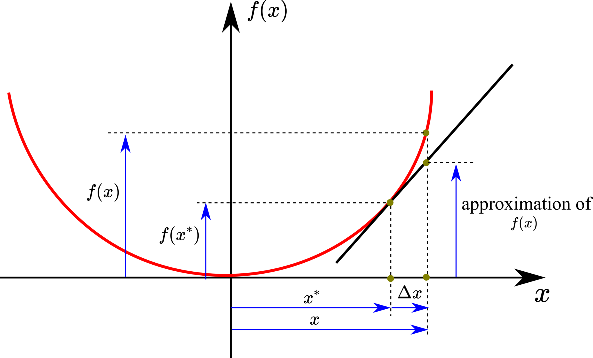 Correct And Clear Explanation Of Linearization Of Dynamical Systems