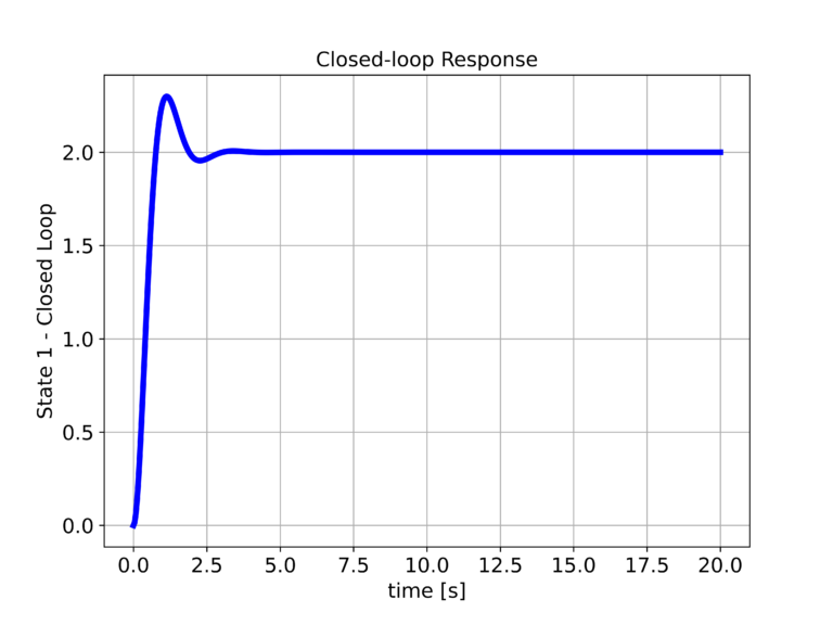Linear Quadratic Regulator Lqr For Non Zero Set Points In Python By 6246