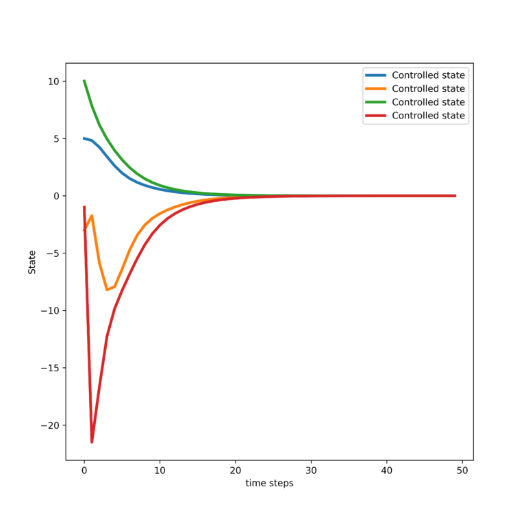Implementation Of The Solution Of The Linear Quadratic Regulator Lqr Control Algorithm In C
