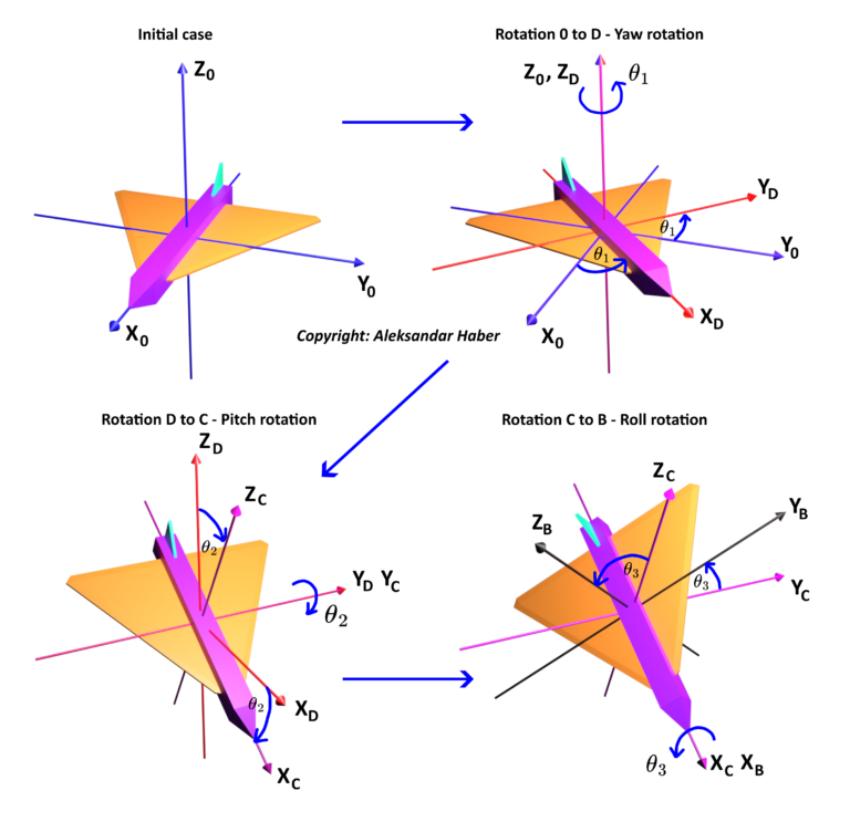 Clear Graphical and Mathematical Explanation of Yaw, Pitch and Roll ... Clear Graphical and Mathematical Explanation of Yaw, Pitch and Roll ...