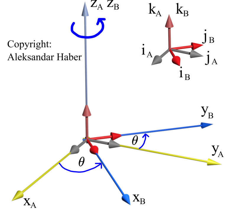 Rotation Matrix Tutorial For Robotics And Aerospace Engineering Z Axis Rotation Matrix