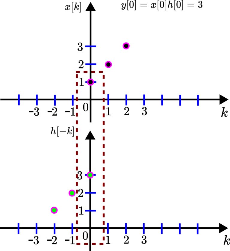 Clear and Graphical Explanation of Signal Convolution with MATLAB ...