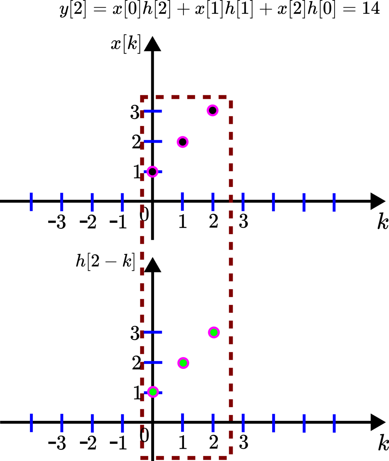 Clear And Graphical Explanation Of Signal Convolution With Matlab Implementation Digital
