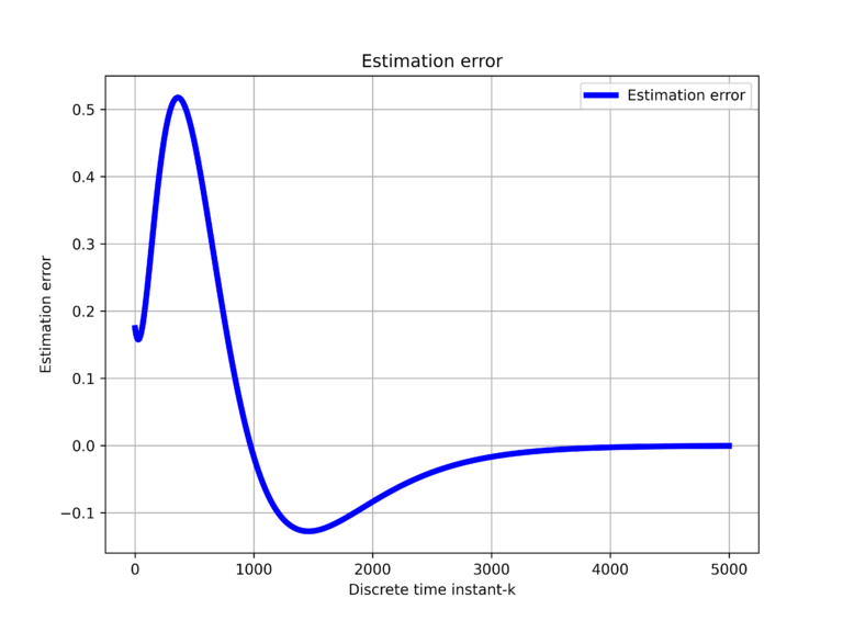 Correct Explanation Of State Observers For State Estimation Of State Space Models With Python