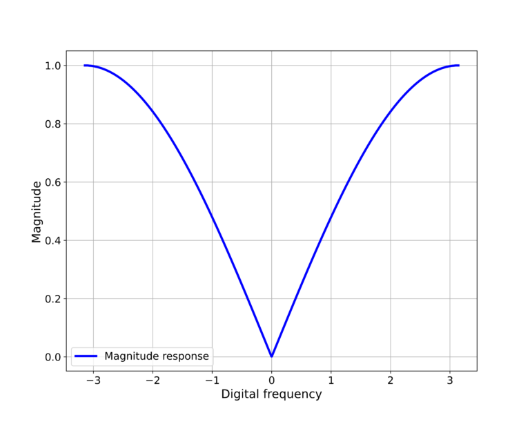 Magnitude (Amplitude) and Phase Response of Discrete-Time Systems and ...