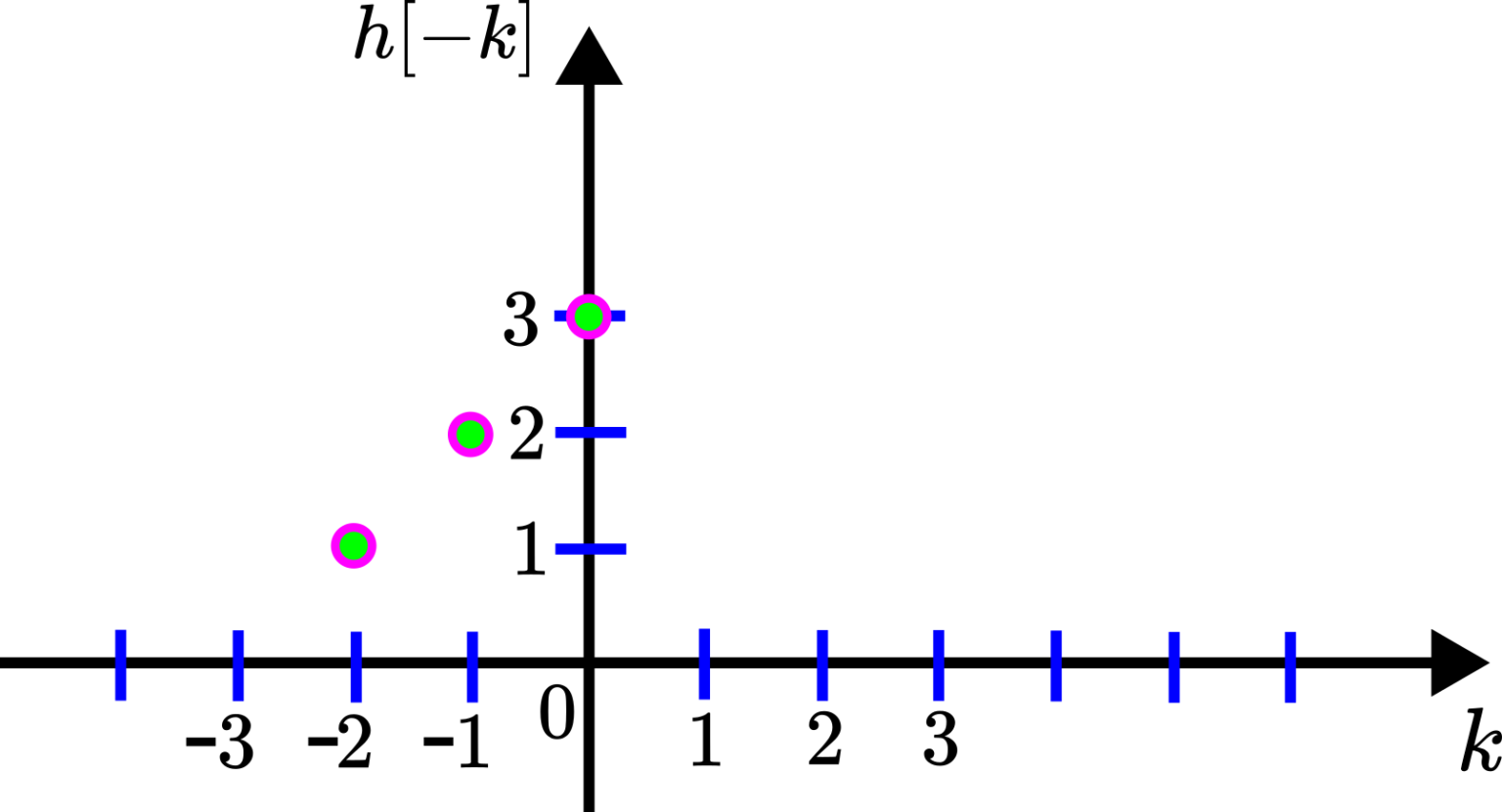 Clear and Graphical Explanation of Signal Convolution with MATLAB ...
