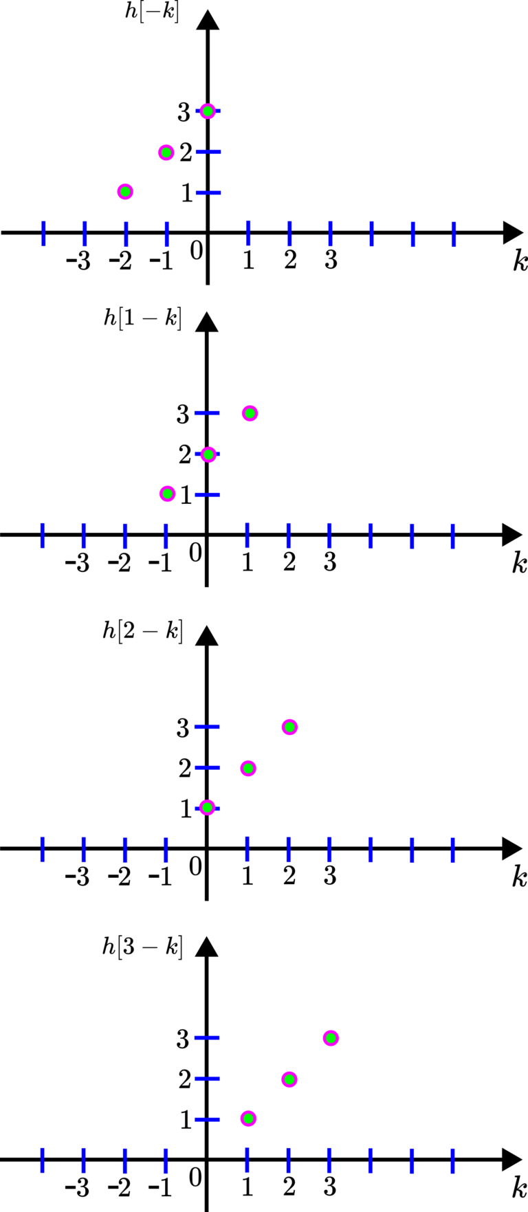 Clear and Graphical Explanation of Signal Convolution with MATLAB ...