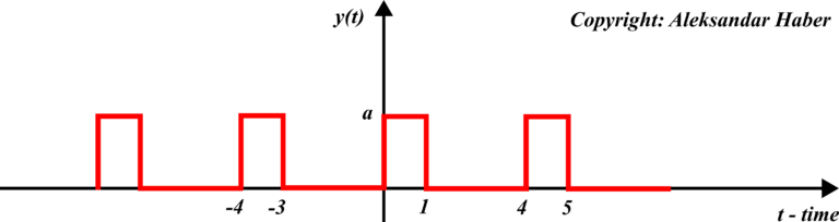 Clear and Concise Explanation of Fourier Series With Solved Examples ...
