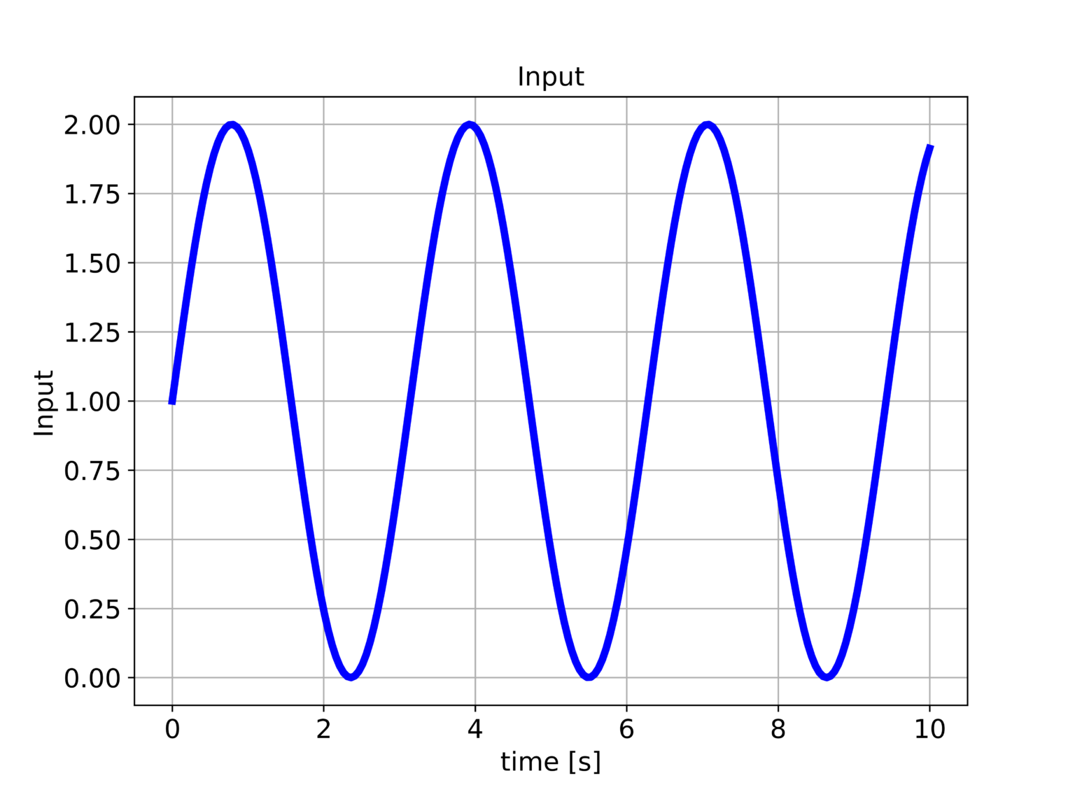 Simulation Of Transfer Function Response In Python Control Engineering Tutorials Fusion Of