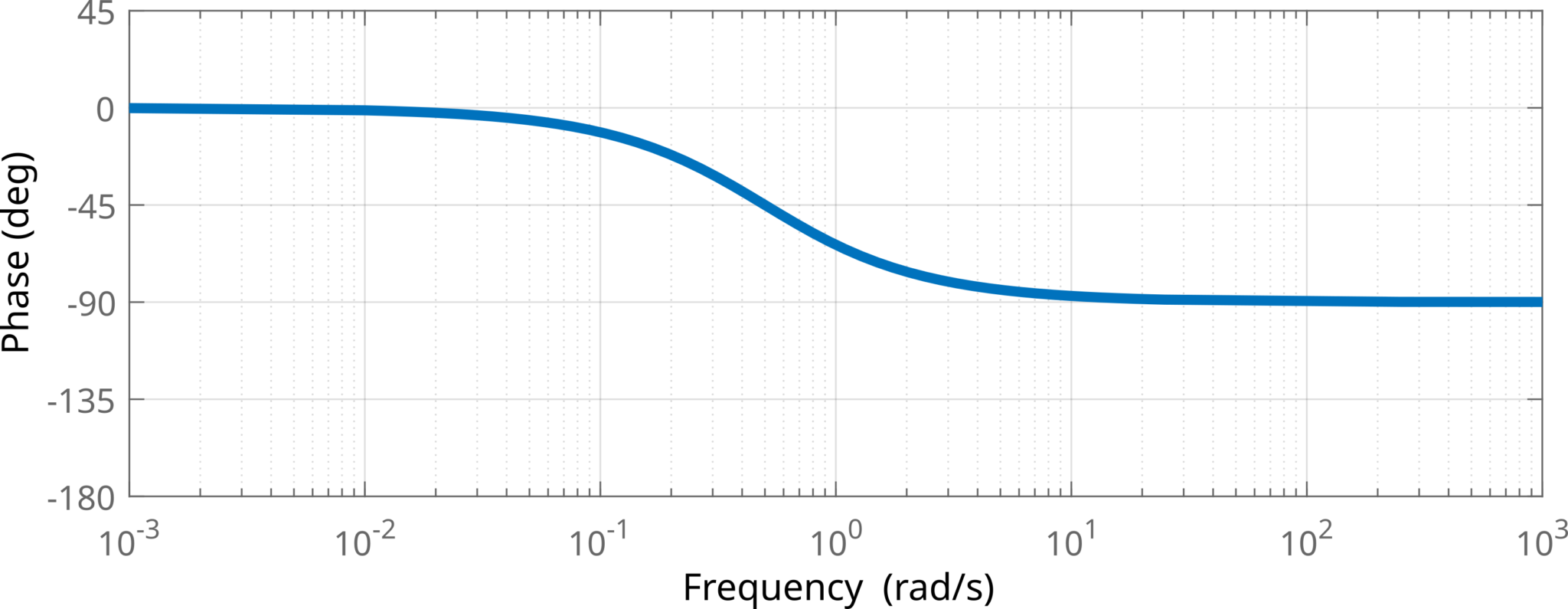 How to Sketch Bode Diagrams by Hand – First Order Transfer Function ...