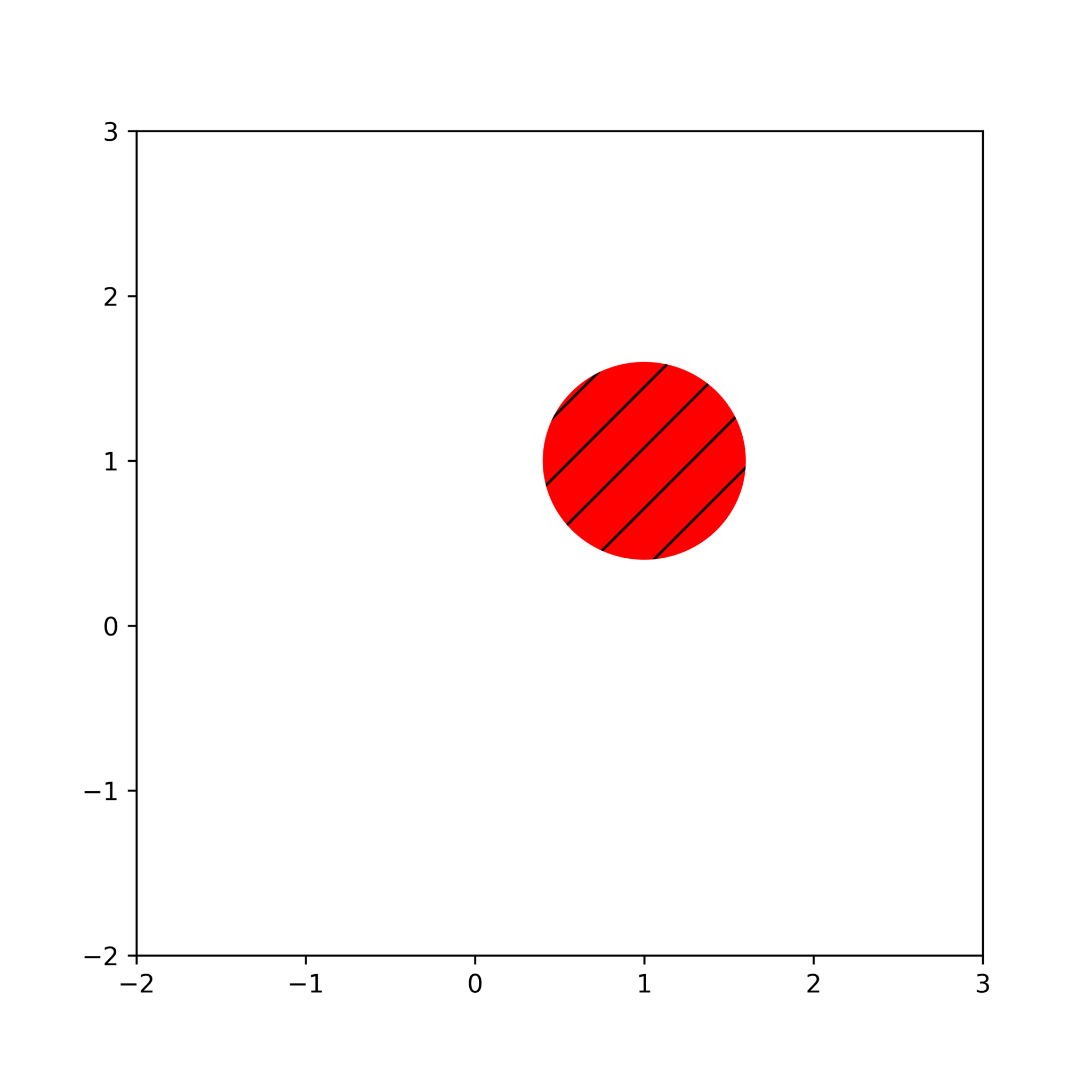 How To Properly Draw Circles In Python And Matplotlib Fusion Of Engineering Control Coding