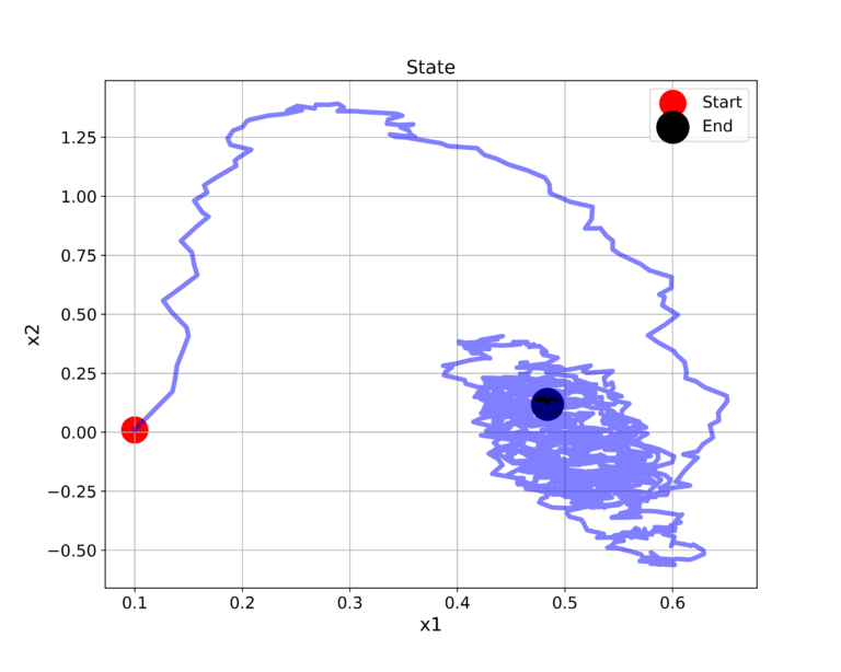 Clear And Concise Particle Filter Tutorial With Python Implementation Part 1 Problem