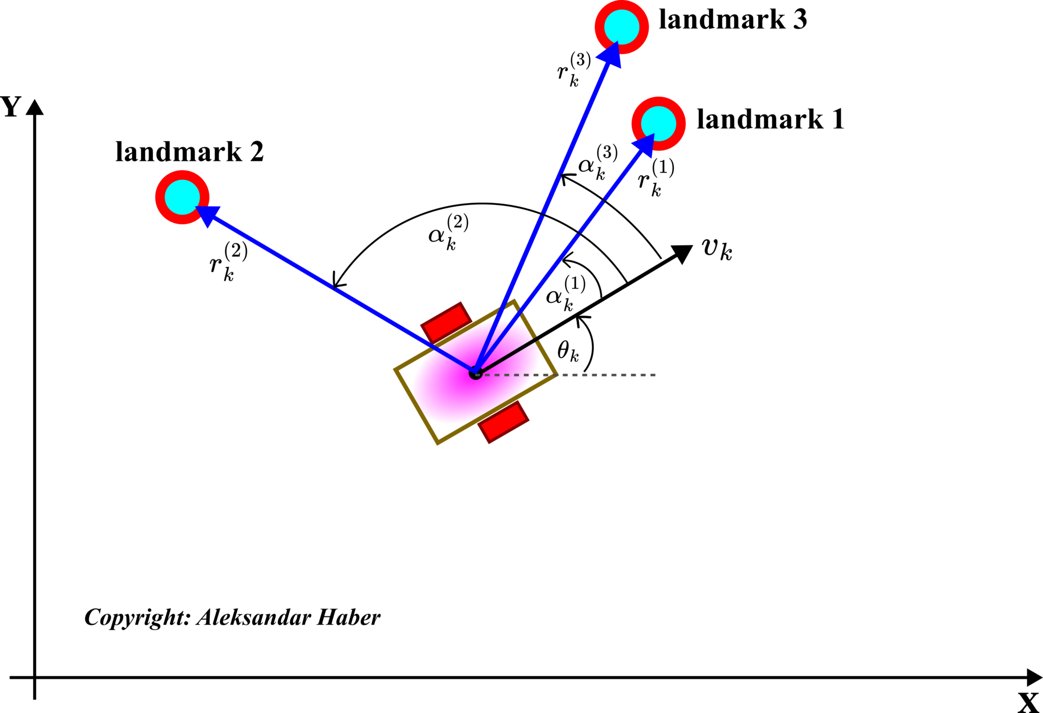Mobile Robot Localization Using Extended Kalman Filter Part I Problem Formulation Fusion Of