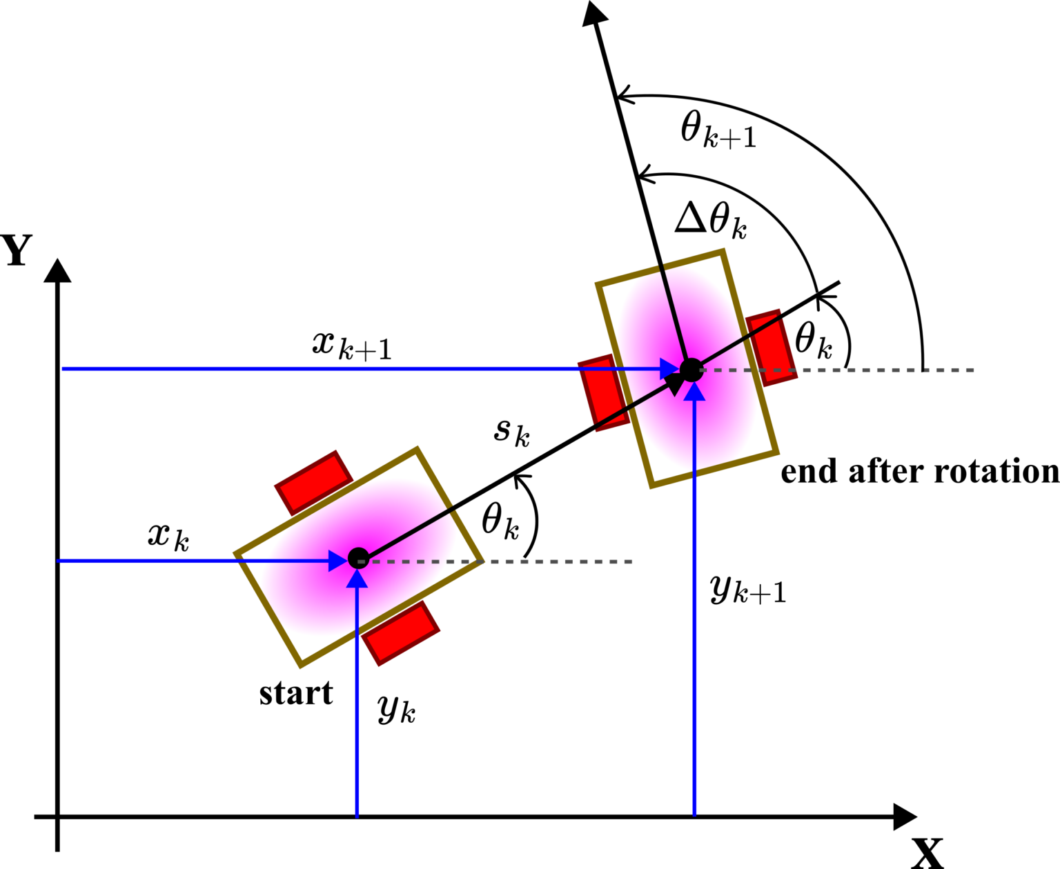 Mobile Robot Localization Using Extended Kalman Filter Part I
