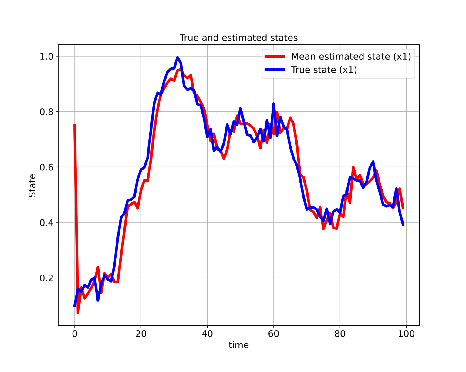 Clear And Concise Particle Filter Tutorial With Python Implementation Part 3 Python