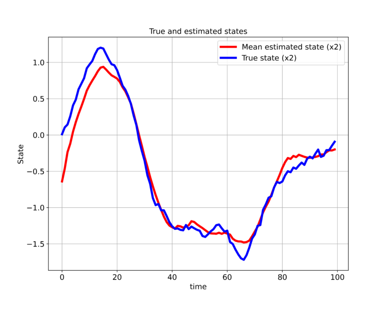 Clear And Concise Particle Filter Tutorial With Python Implementation Part 3 Python