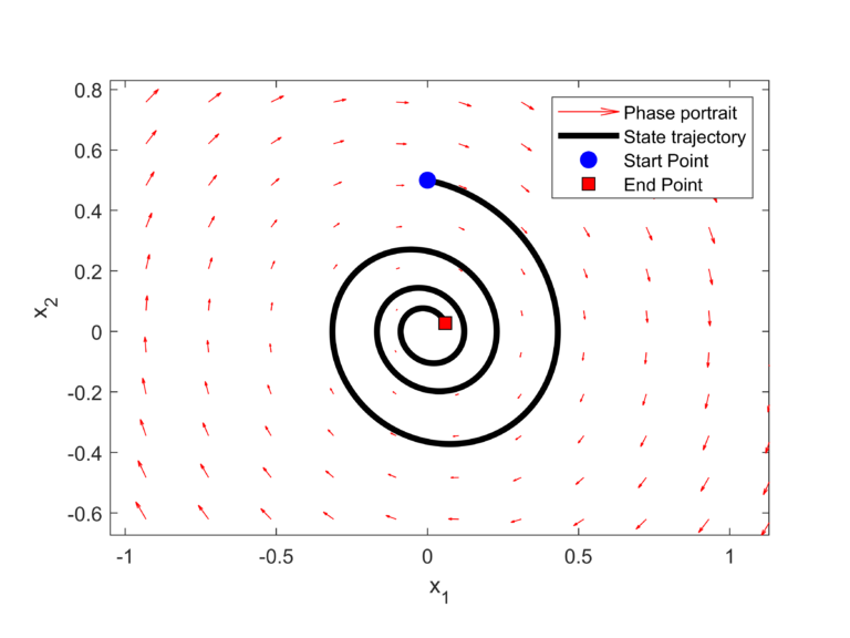 Nonlinear Model Predictive Control Mpc Tutorial 1 Basic Formulation And Solution In Matlab