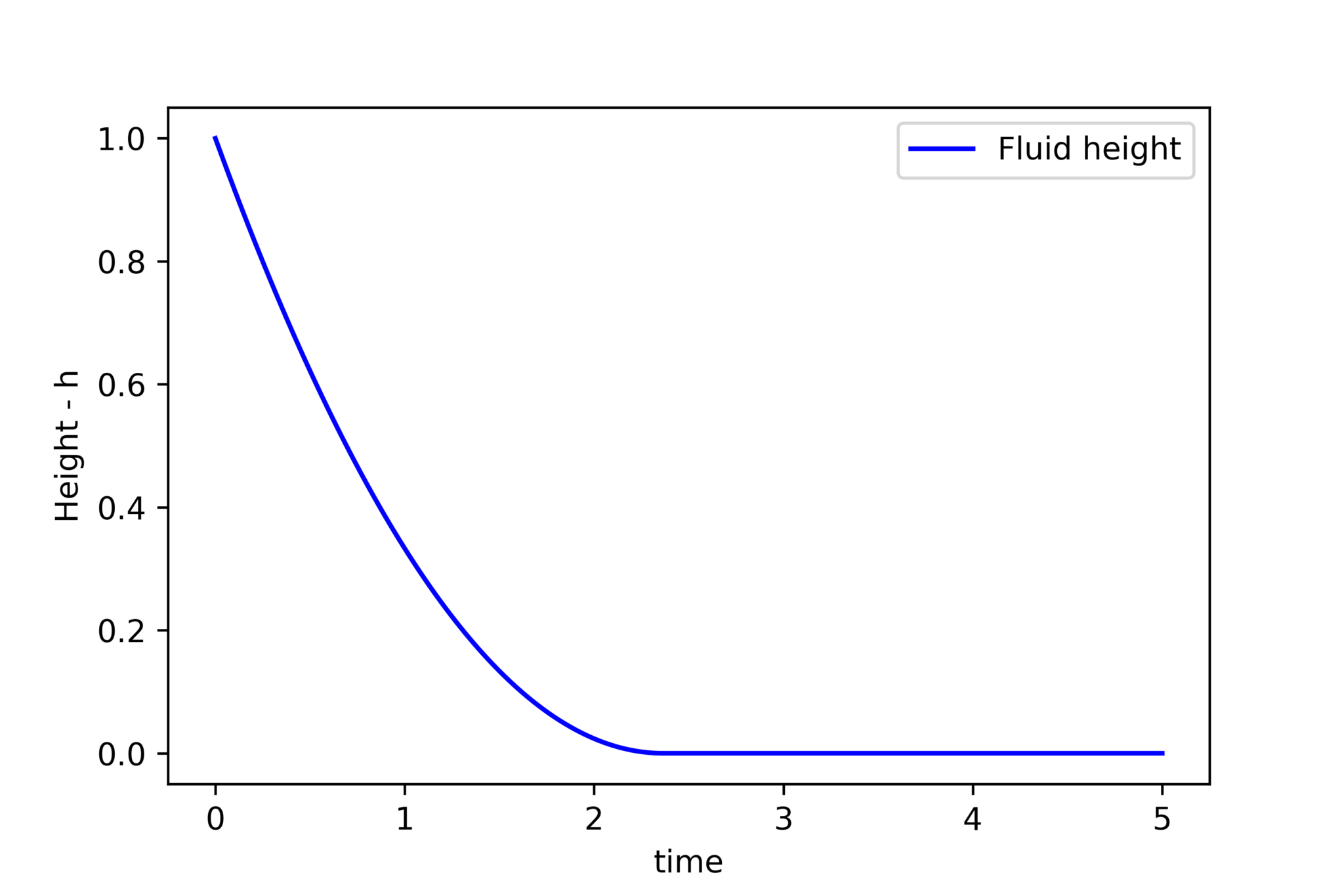 Dynamical Model of a Tank (Reservoir) Filled with Liquid and Simulation ...