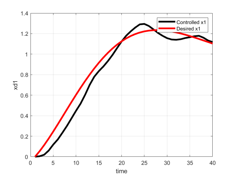 Nonlinear Model Predictive Control Mpc Tutorial 1 Basic Formulation And Solution In Matlab