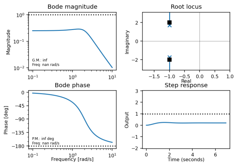 Python Control Systems Lecture 3 Definition Of State Space Models And Simulation In Python