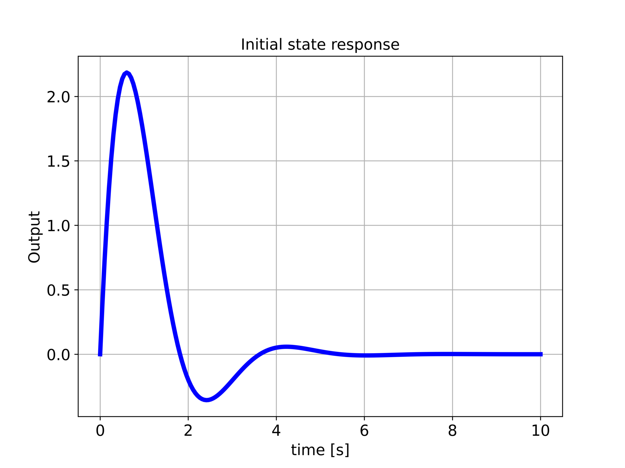 Python Control Systems Lecture 2 Transfer Function Definition And Simulation Of Step Impulse